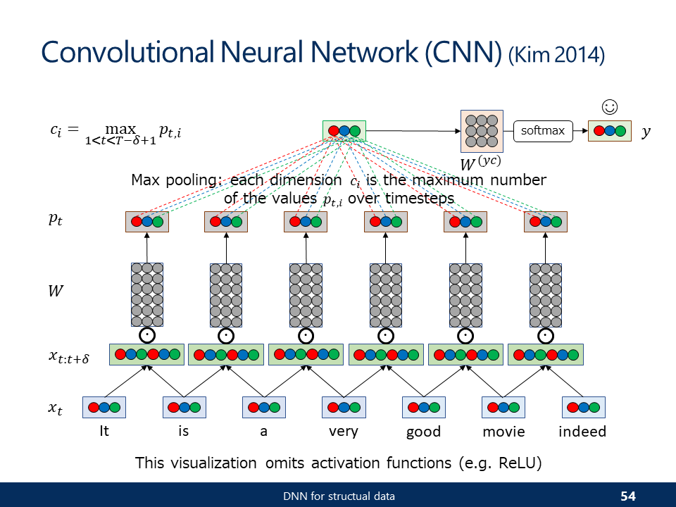 Introduction to Deep Learning